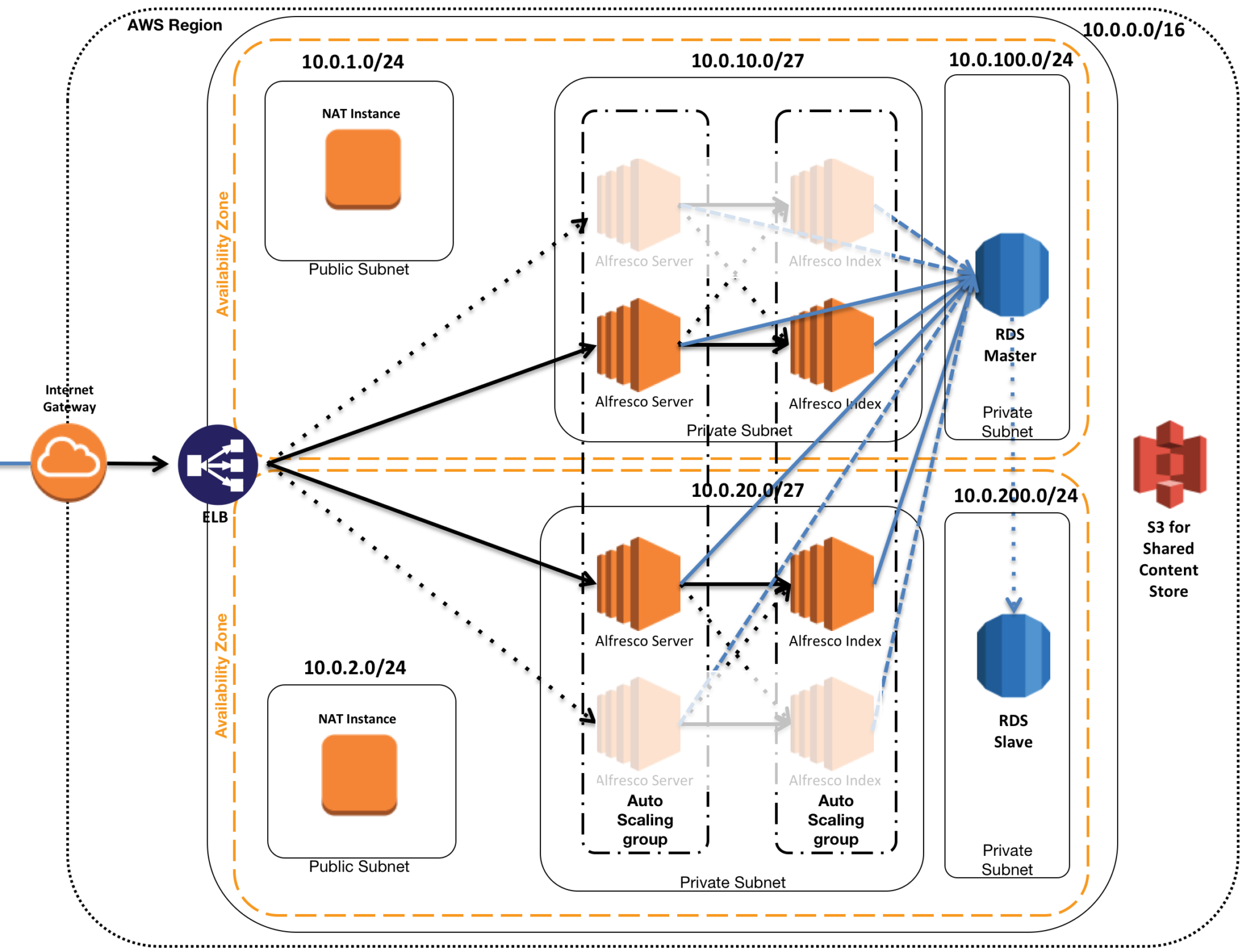 Deploy The New Alfresco One Reference Architecture In Few Minutes With